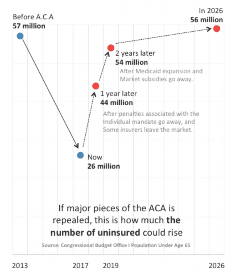Further Analysis Confirms Potential Harm Of ACA Repeal - West Virginia ...
