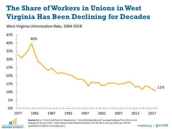 Five Charts for Labor Day 2019 - West Virginia Center on Budget & Policy