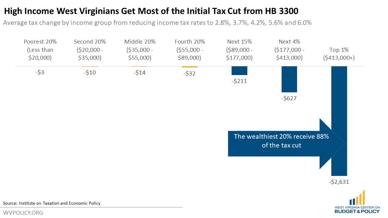 House Income Tax Cut Plan Would Devastate the State Budget - West ...