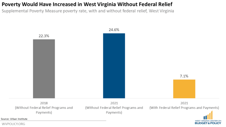 Federal Relief Programs Cut Poverty in West Virginia by 71 Percent - West Virginia Center on ...
