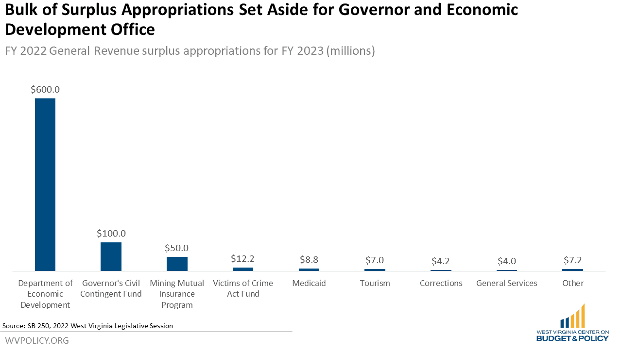 Five Ways to Use West Virginia's Revenue Surplus to Help Families and ...