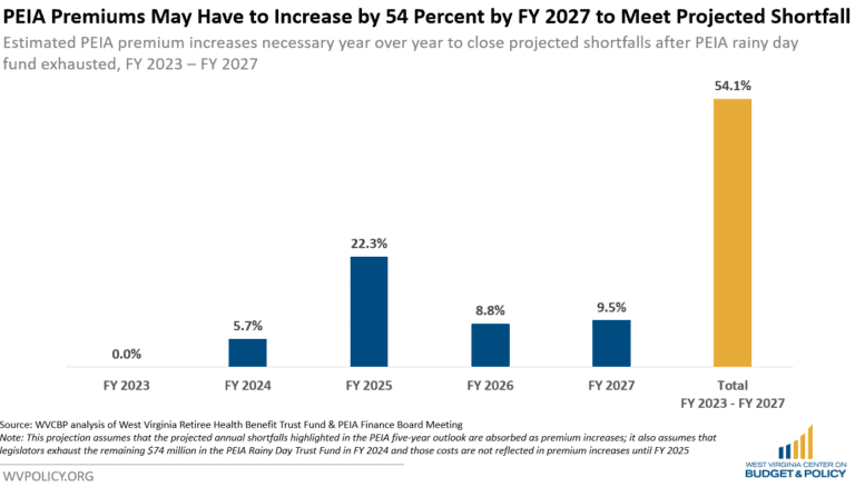 What is the Plan for the $376 Million PEIA Shortfall? - West Virginia ...