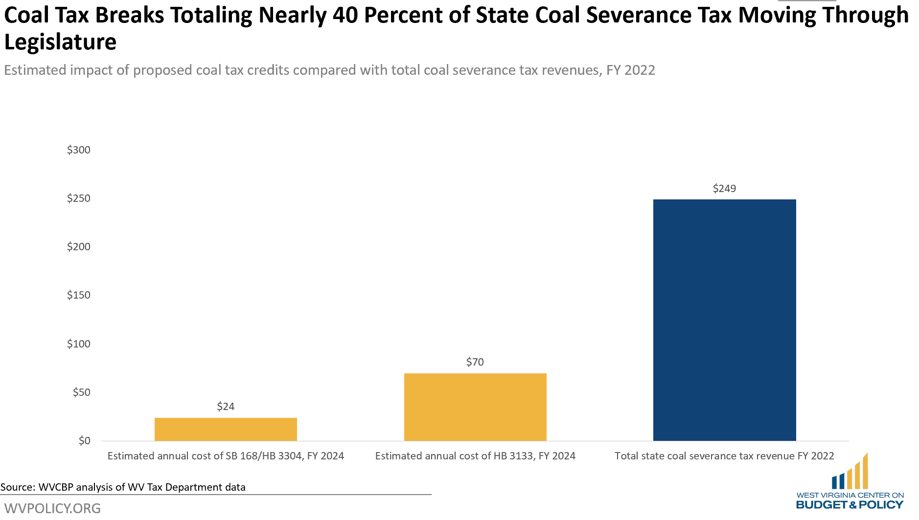 Two Big Tax Breaks for the Coal Industry Could Cost Nearly $100 Million ...