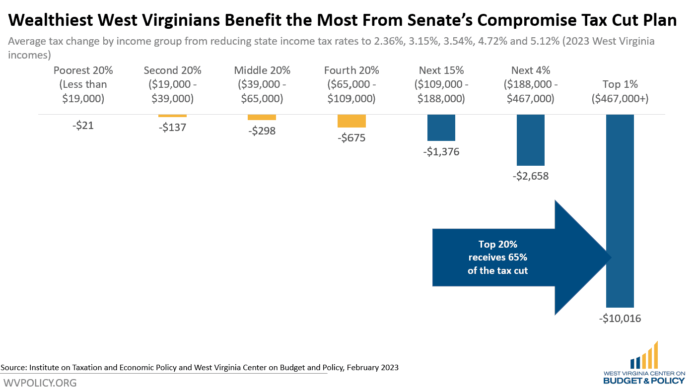 Senate Compromise Tax Plan Looks Much Like Their Initial Plan - West ...