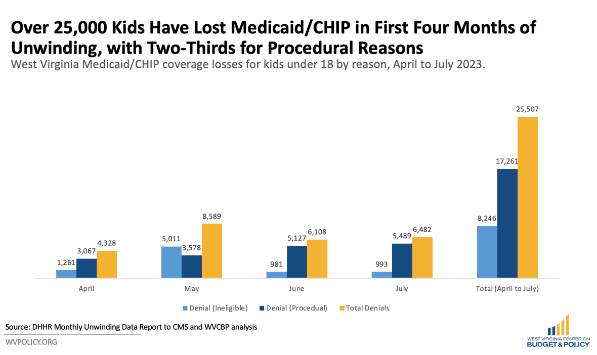 25,000 West Virginia Kids Have Lost Coverage So Far As Medicaid ...
