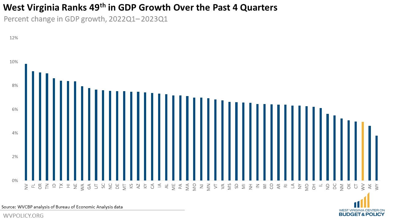 Checking in on West Virginia's Economy - West Virginia Center on Budget ...