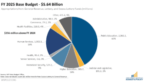 FY 2025 Budget Overview - West Virginia Center on Budget & Policy