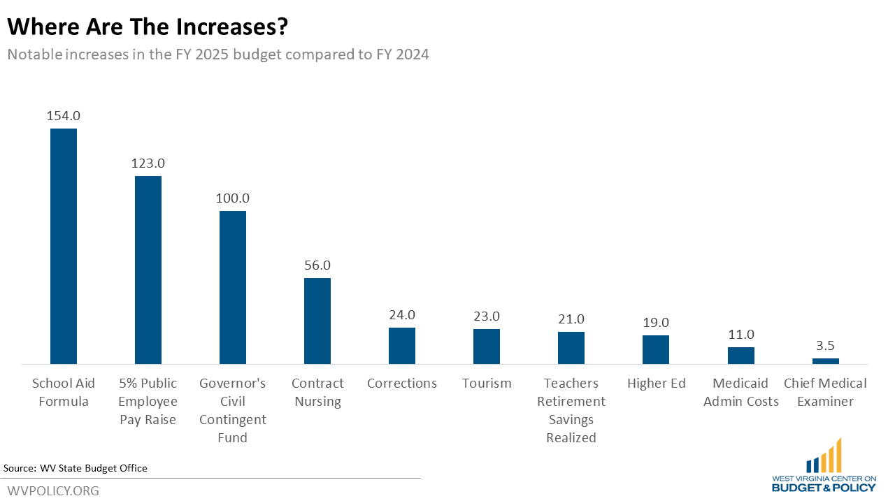FY 2025 Budget Overview - West Virginia Center on Budget & Policy