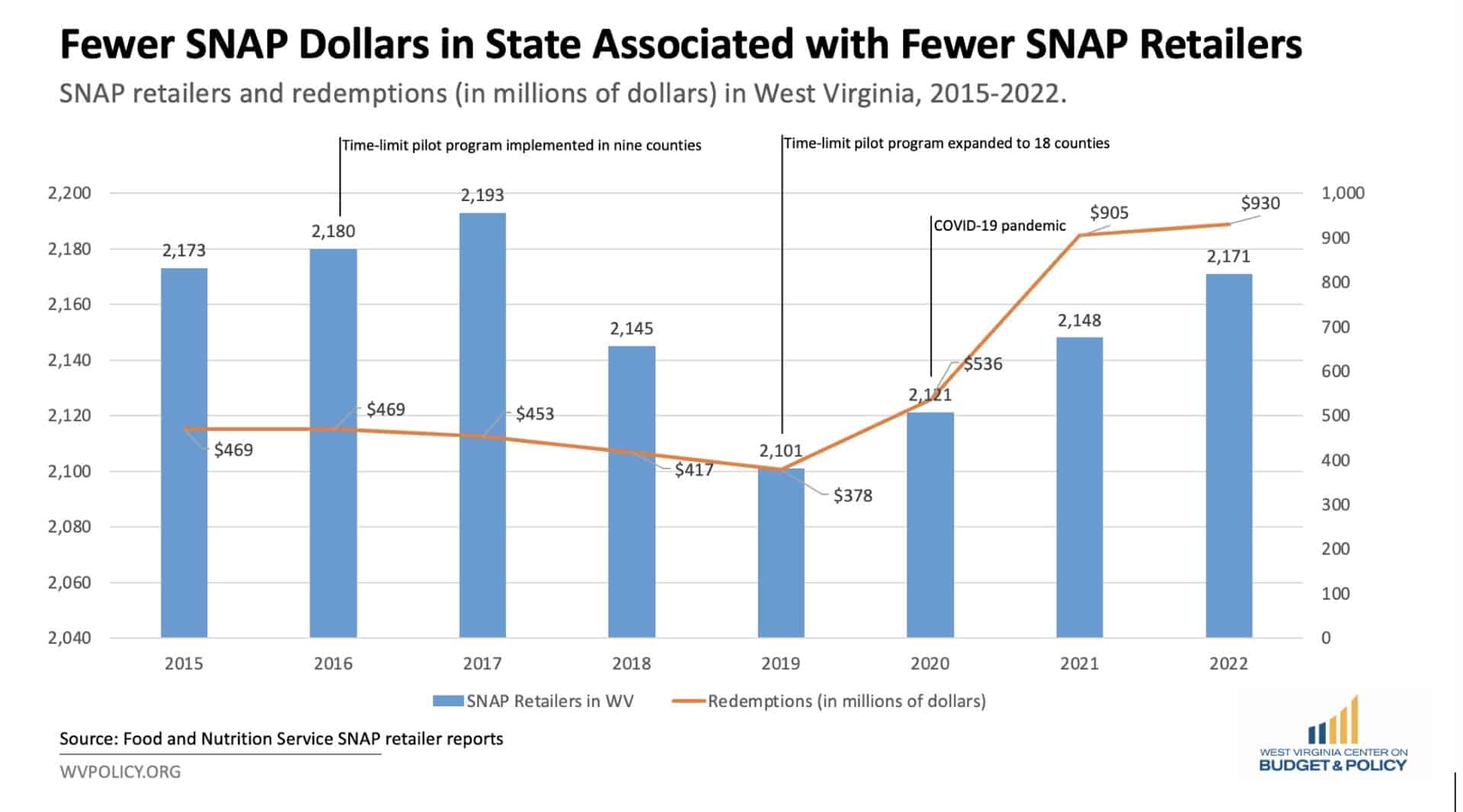 Policies That Further Restrict SNAP Harm Families, Retailers, and the ...