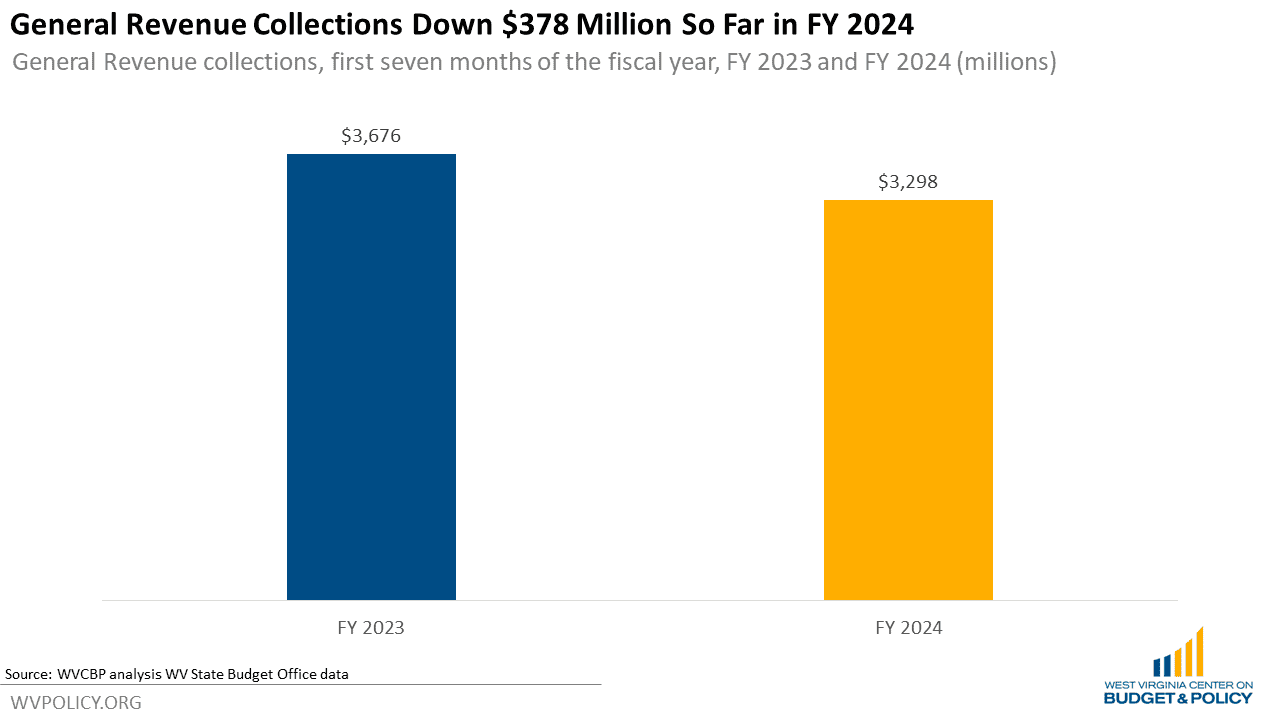 West Virginia’s Revenue Gap Grows to $378 Million as Tax Changes and Their Impacts Continue to ...