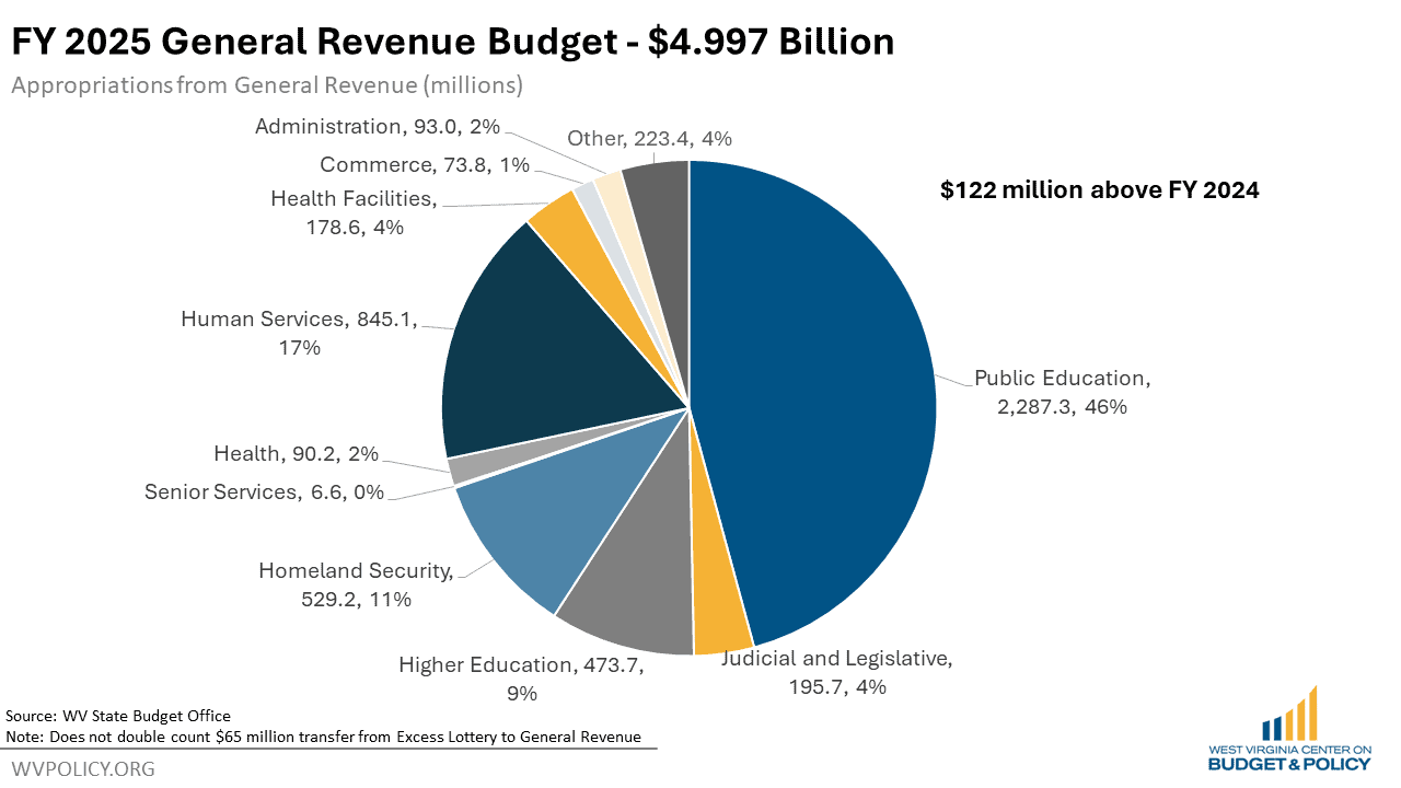 Final 2025 Budget Makes Deep Cuts to Medicaid, Fails to Meet Important ...