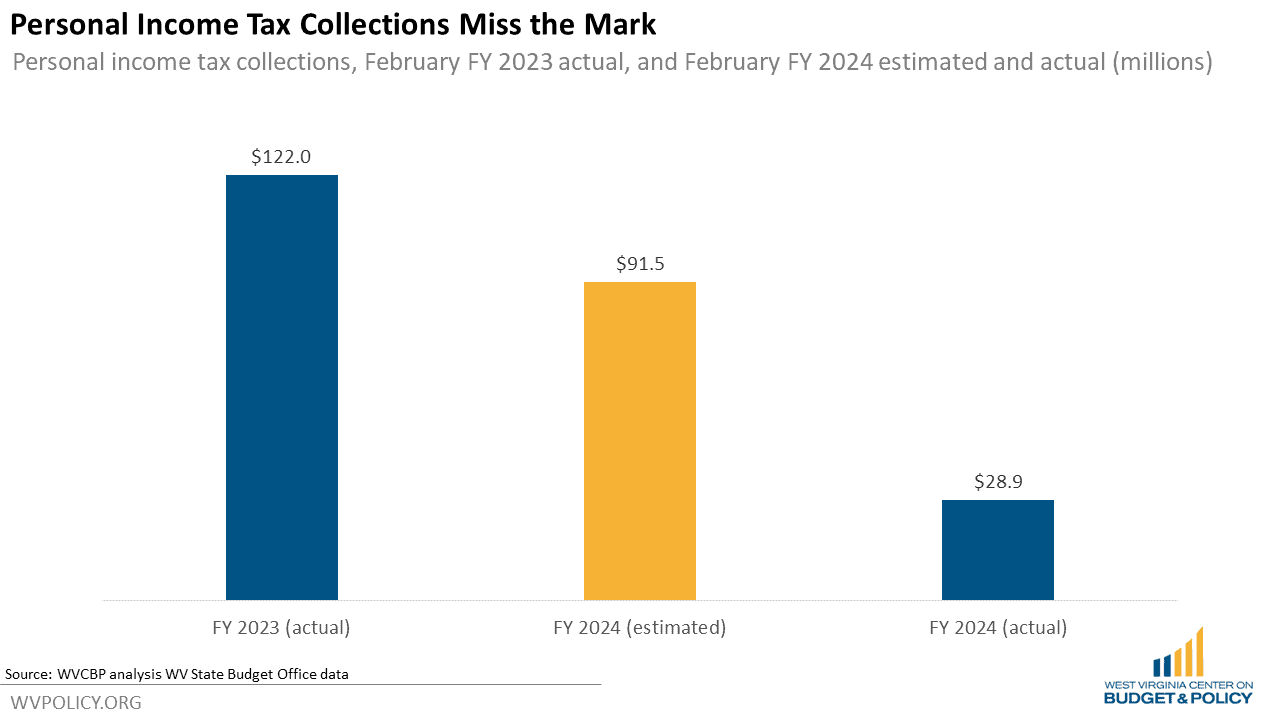 February's Weak Revenue Numbers Warning of Things to Come - West ...