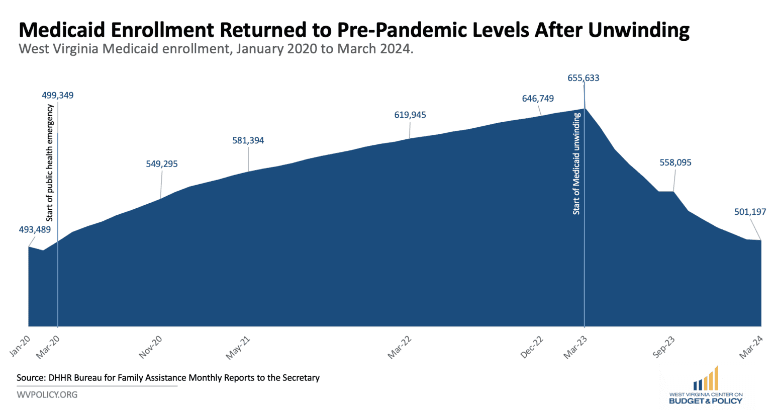 Lessons Learned from the Medicaid Unwinding - West Virginia Center on ...