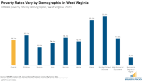 Poverty in West Virginia Fell in 2023, But Remains Stubbornly High for ...