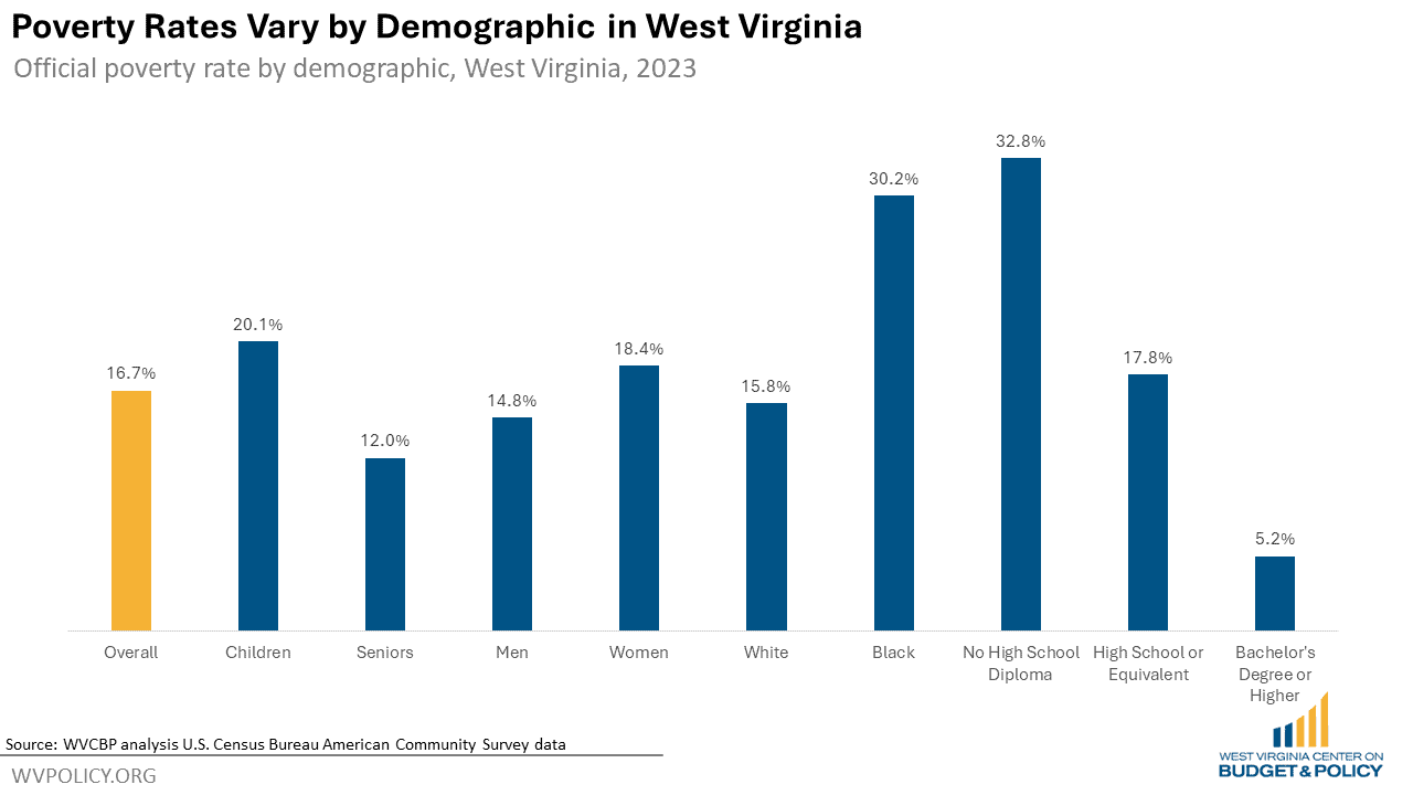 Poverty in West Virginia Fell in 2023, But Remains Stubbornly High for Children and Families ...