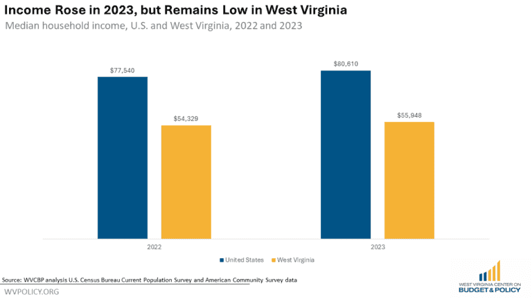 Poverty in West Virginia Fell in 2023, But Remains Stubbornly High for ...