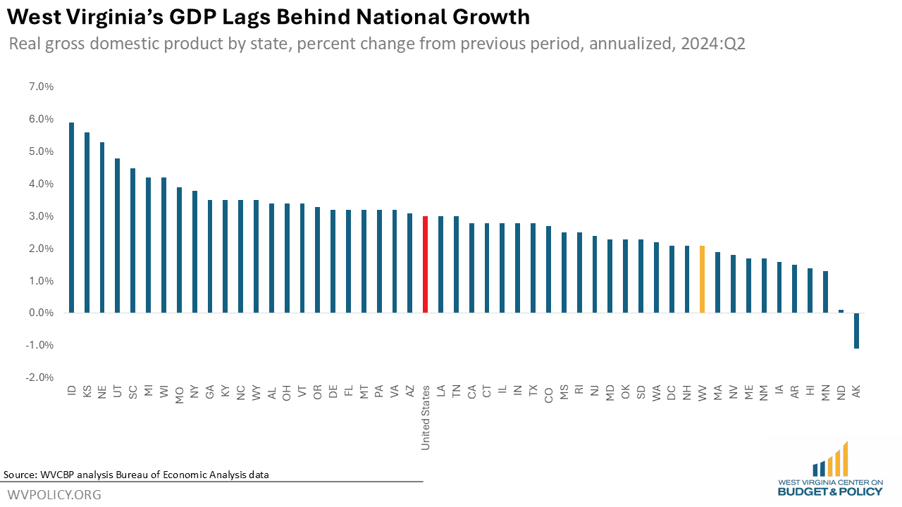 Checking in on West Virginia's Economy in 2024 - West Virginia Center ...