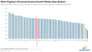 Checking in on West Virginia's Economy in 2024 - West Virginia Center ...