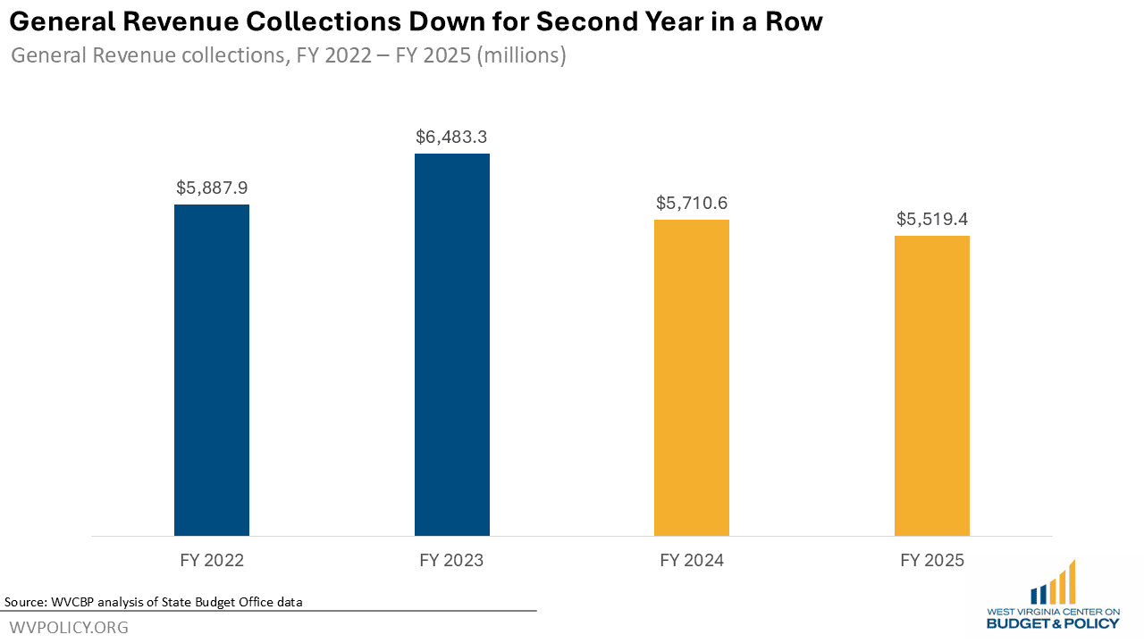 A Weak FY 2025 Shows West Virginia’s Tax Cut Strategy Failing to Materialize - West Virginia ...