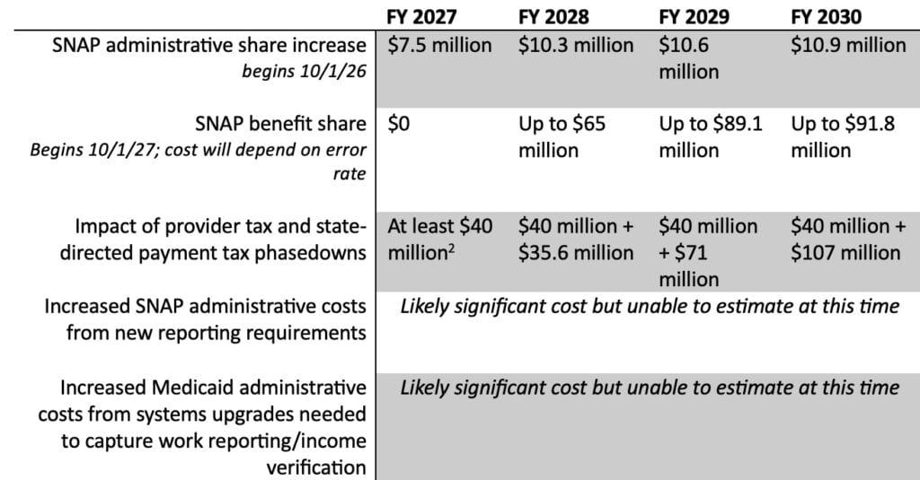 Impacts of July 2025 Federal Reconciliation Bill (OBBBA/HR 1) on West Virginia State Budget ...