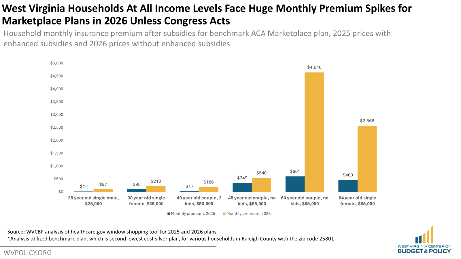 By The Numbers: See How Much Some West Virginia Families' Health Care ...